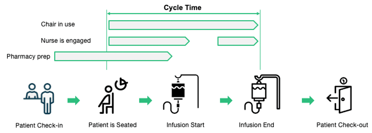 Infusion Efficiency: Leveraging Chair Utilization - LeanTaaS